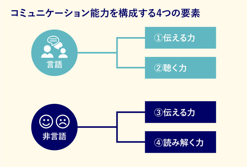 コミュニケーションとは?メリットと重要性、円滑に進めるコツ|グロービスキャリアノート